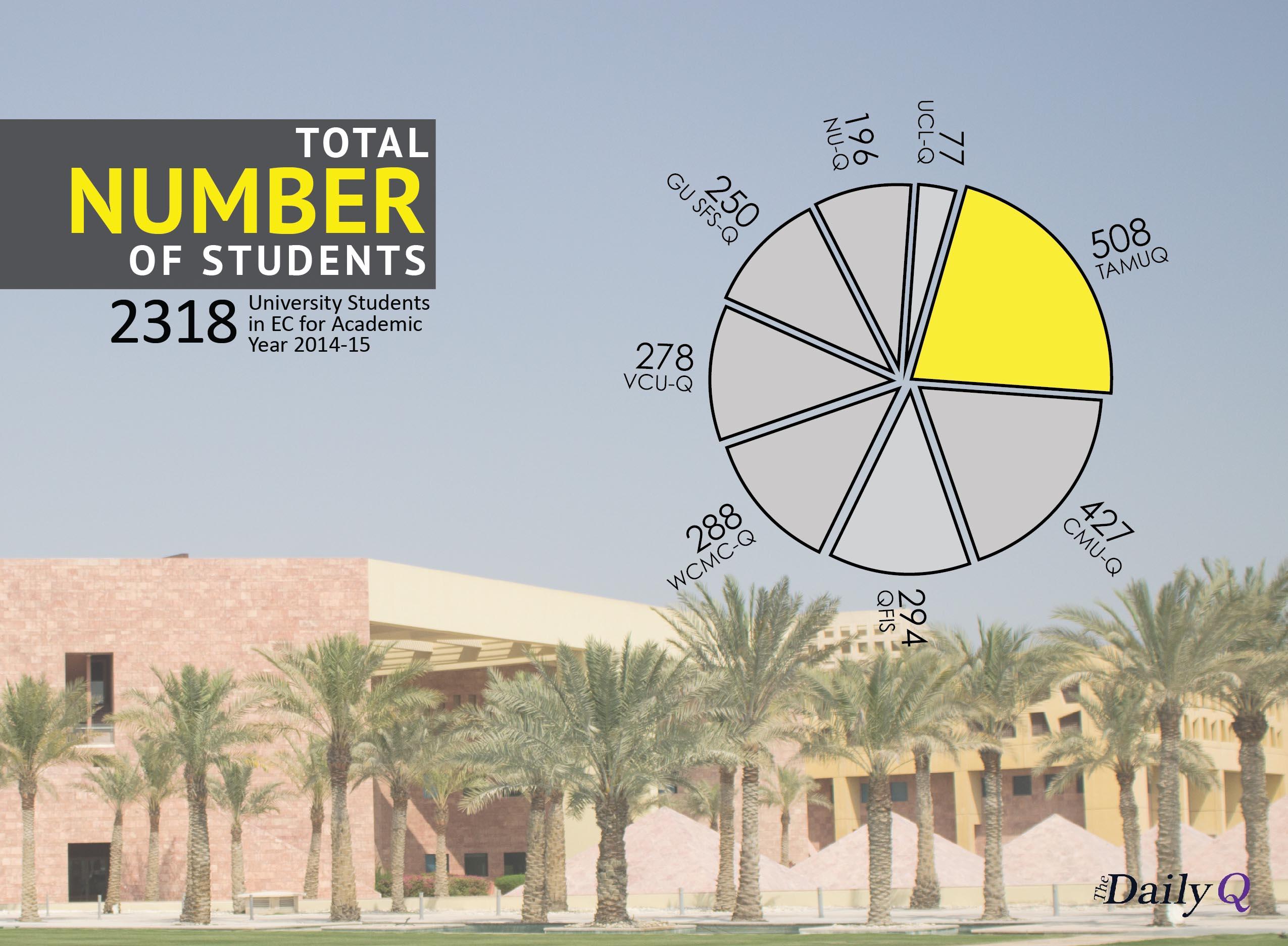 Education City Student Demographics 2014-15 – NUQ Views